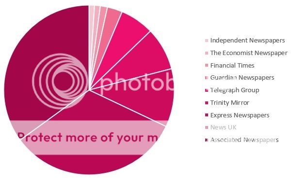National Newspaper circulation charts